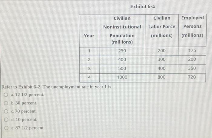 Solved Exhibit 6-2 Refer to Exhibit 6-2. The unemployment | Chegg.com Solved Exhibit 6-2 Refer to Exhibit 6-2. The unemployment | Chegg.com