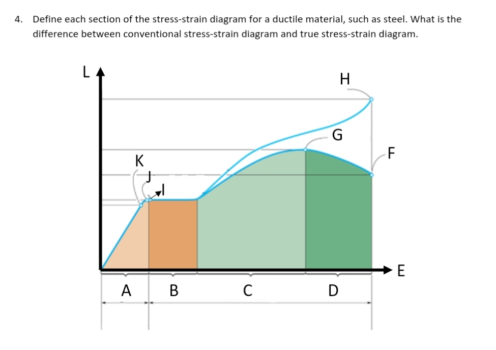 Solved Define each section of the stress-strain diagram for | Chegg.com