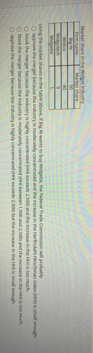 Solved Market share in the Widget industry Firm name Market | Chegg.com