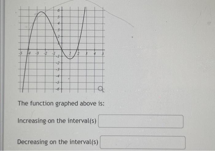 Solved The function graphed above is: Increasing on the | Chegg.com