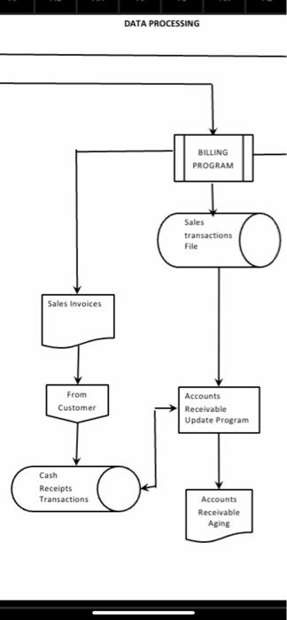 the chart is an ar sales flowchart. the professor | Chegg.com