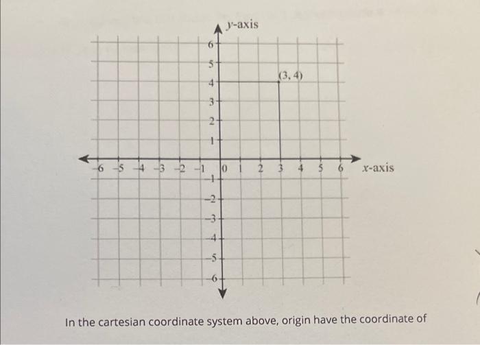 Solved In the cartesian coordinate system above, origin have | Chegg.com