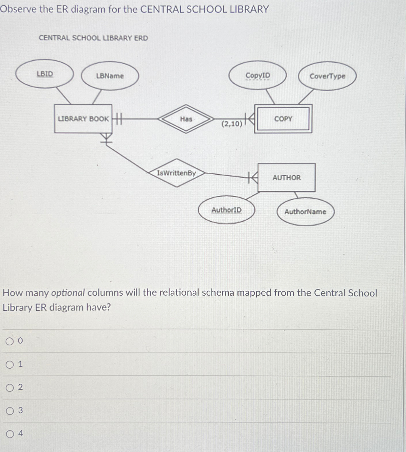 Solved Observe the ER diagram for the CENTRAL SCHOOL | Chegg.com