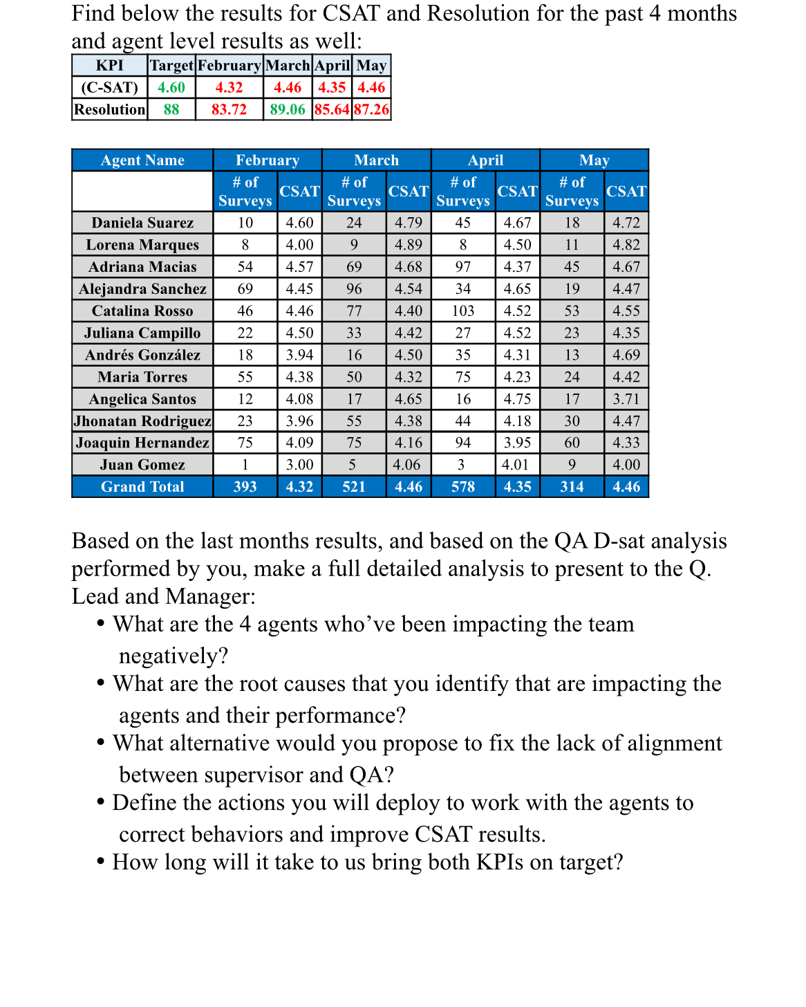 Solved Find below the results for CSAT and Resolution for | Chegg.com