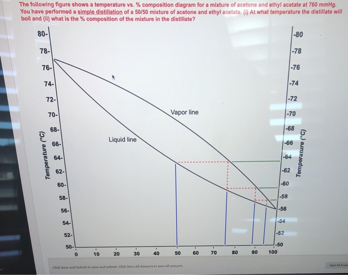 Solved The following figure shows a temperature vs. % | Chegg.com