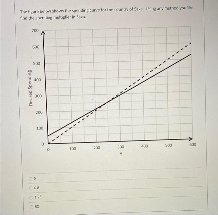 Solved The figure below shows the spending curve for the | Chegg.com