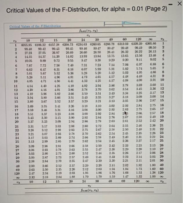 Solved For an F-distribution, find (c) f0.05 with v1=20 and | Chegg.com