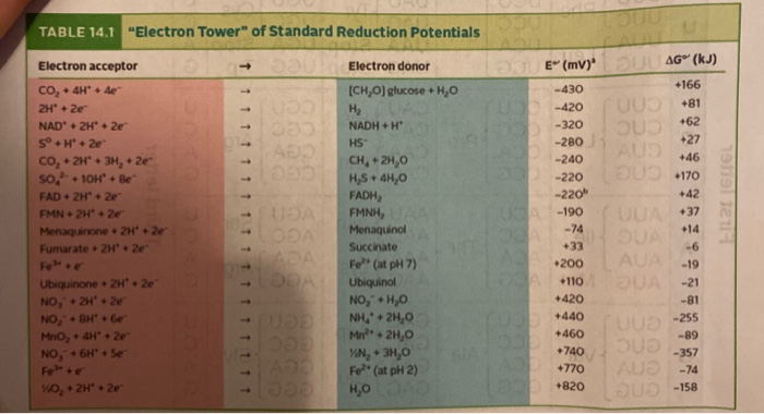 Solved You may use the following electron tower to answer | Chegg.com
