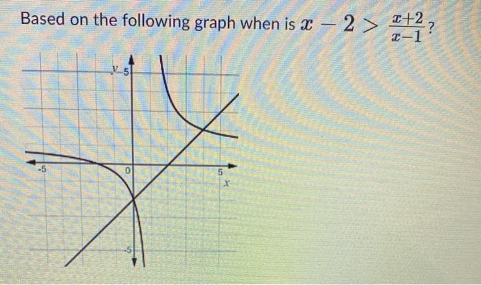 Solved Based on the following graph when is x−2>x−1x+2 ? | Chegg.com