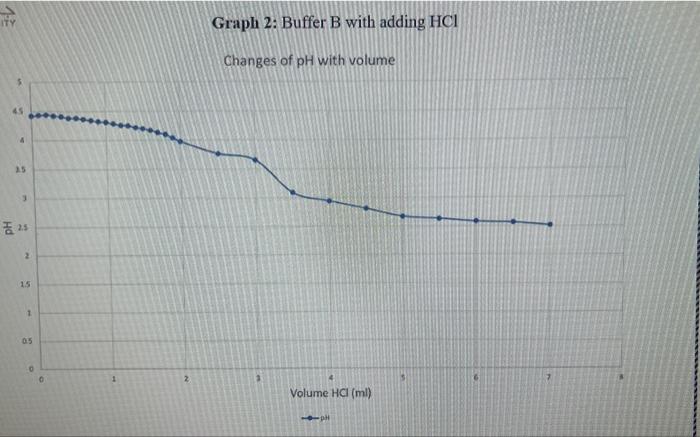 Solved 5.1 Results: Granh 15 Buffer A with adding HClGraph | Chegg.com