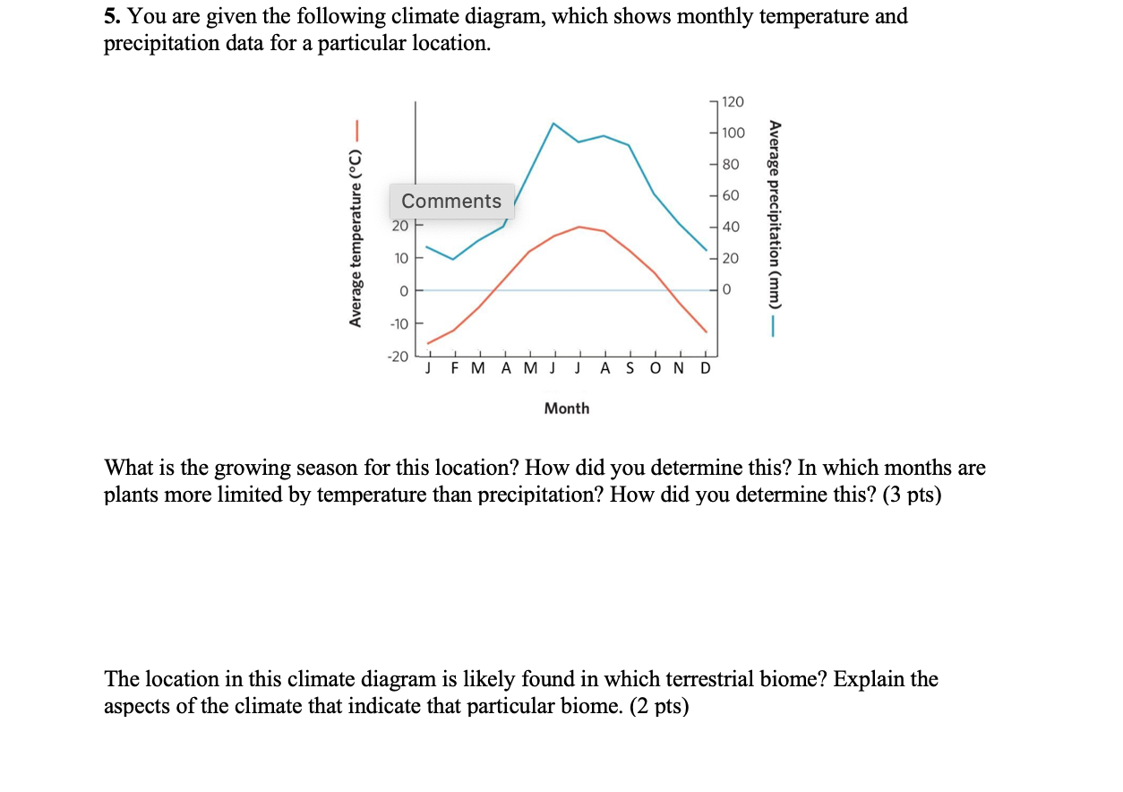 Solved 5. ﻿You are given the following climate diagram, | Chegg.com