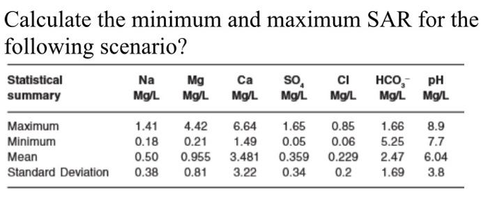 Solved Calculate the minimum and maximum SAR for the | Chegg.com