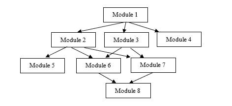 Solved 1. ﻿What are the testing sequences of the modules in | Chegg.com