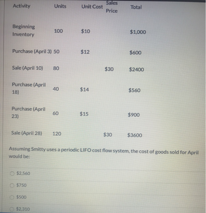 Solved Activity Units Unit Cost Sales Price Total Beginning | Chegg.com