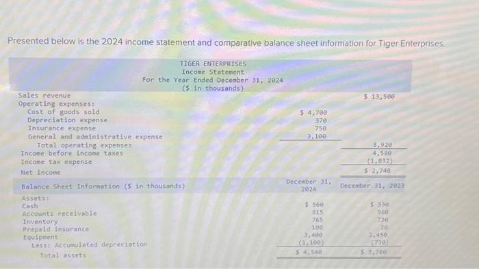 Solved Presented below is the 2024 income statement and | Chegg.com