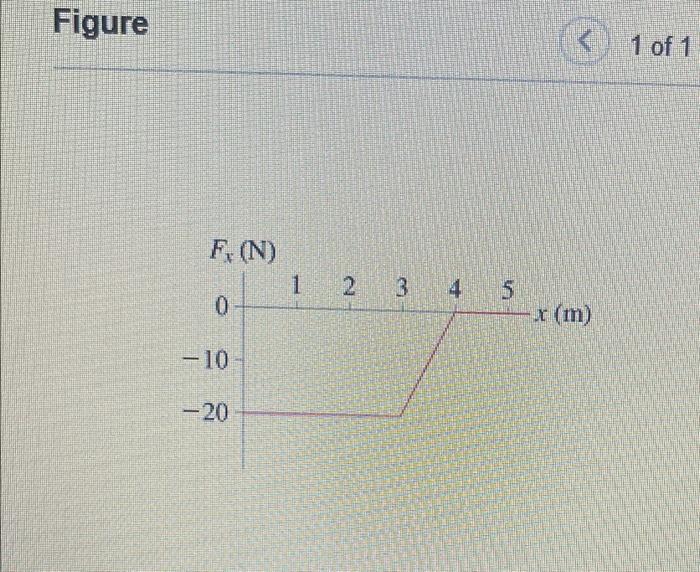 Solved A 100 g particle experiences the one-dimensional, | Chegg.com