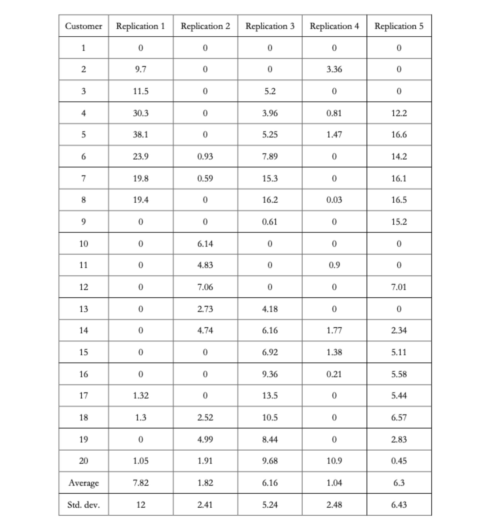 Solved Question 5 five Independent Replications Of The