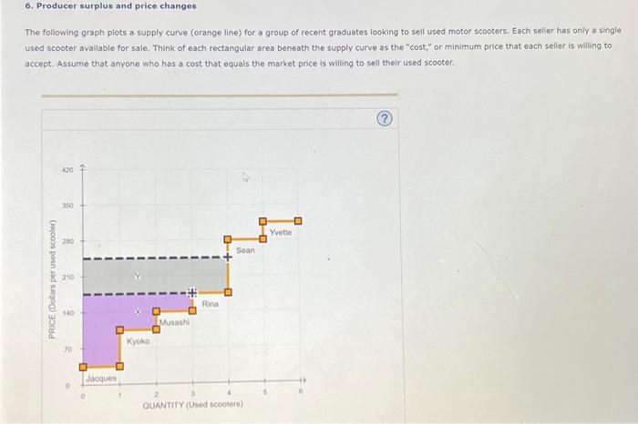 Solved The following graph plots a supply curve (orange | Chegg.com