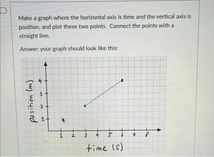 Solved Make a graph where the horizontal axis is time and | Chegg.com