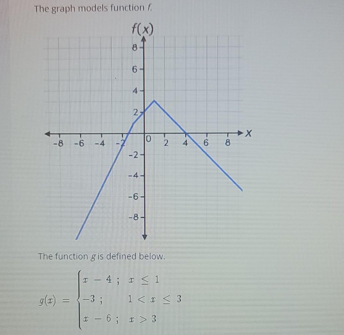 Solved The graph models function f. f(x) 8 6 4 2- -8 TX 8 -6 | Chegg.com