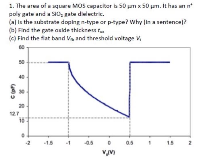 Solved 1. The area of a square MOS capacitor is 50 um x 50 | Chegg.com