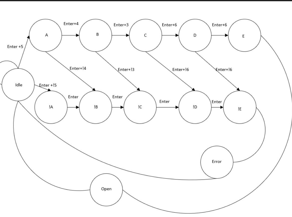 pls go through the digrams and table for FSM lock ( | Chegg.com