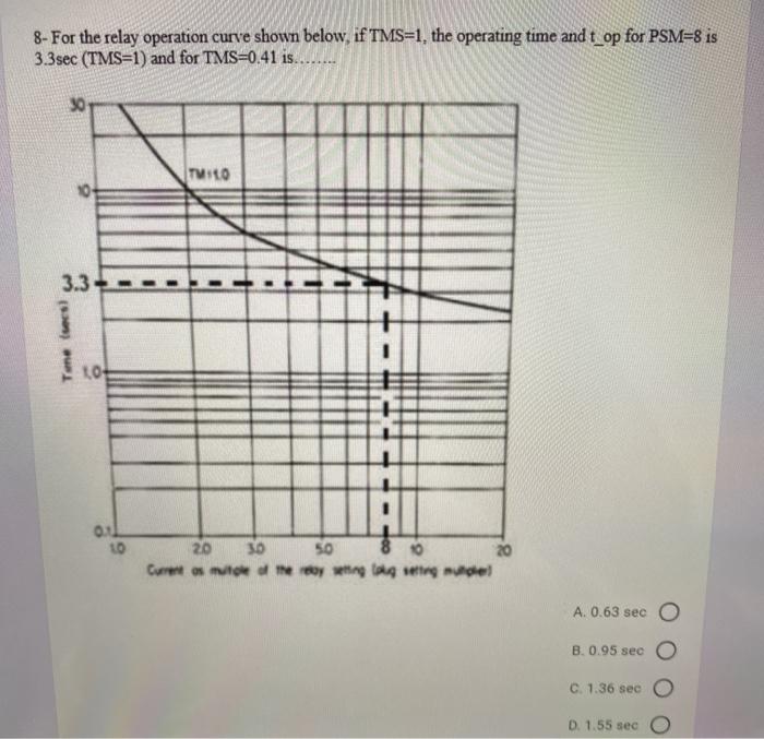 Solved 8- For the relay operation curve shown below, if | Chegg.com