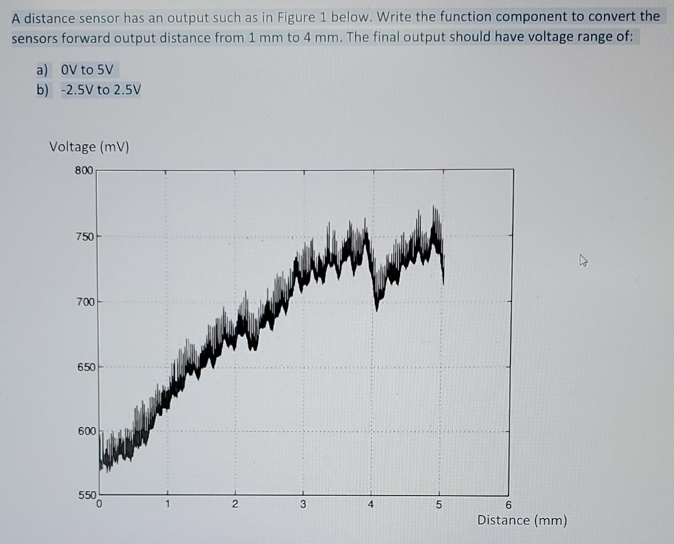 Solved A distance sensor has an output such as in Figure 1 | Chegg.com