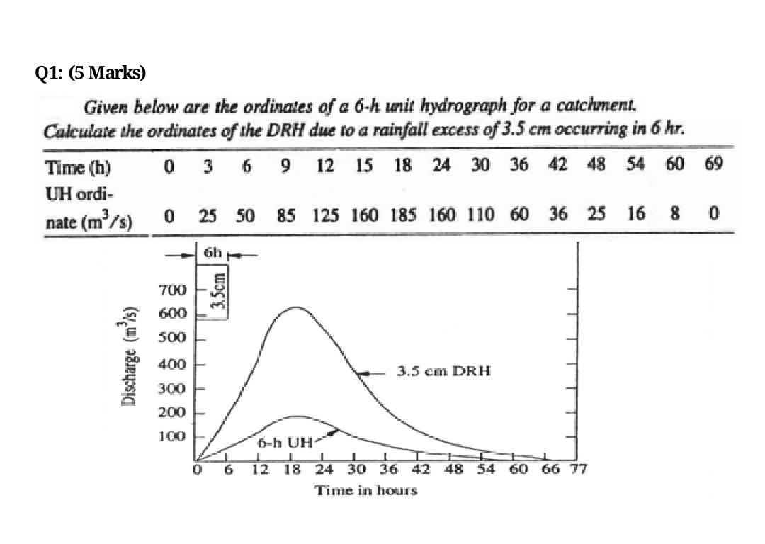 Solved Given below are the ordinates of a 6-h unit | Chegg.com