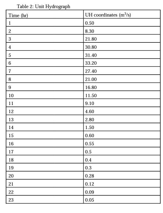 Solved Table 2: Unit Hydrograph Time (hr) 1 UH coordinates | Chegg.com