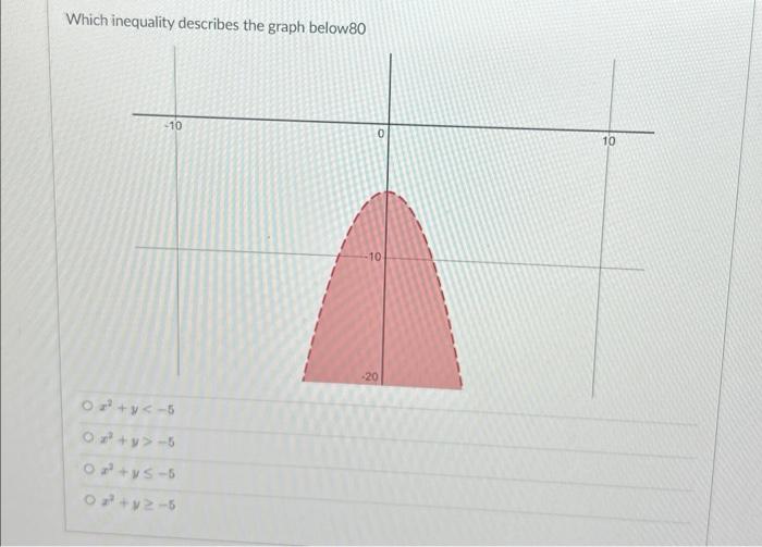 Solved Which inequality describes the graph below 80 | Chegg.com