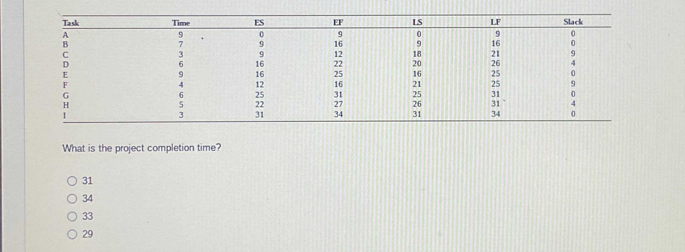 Solved What is the project completion time? | Chegg.com
