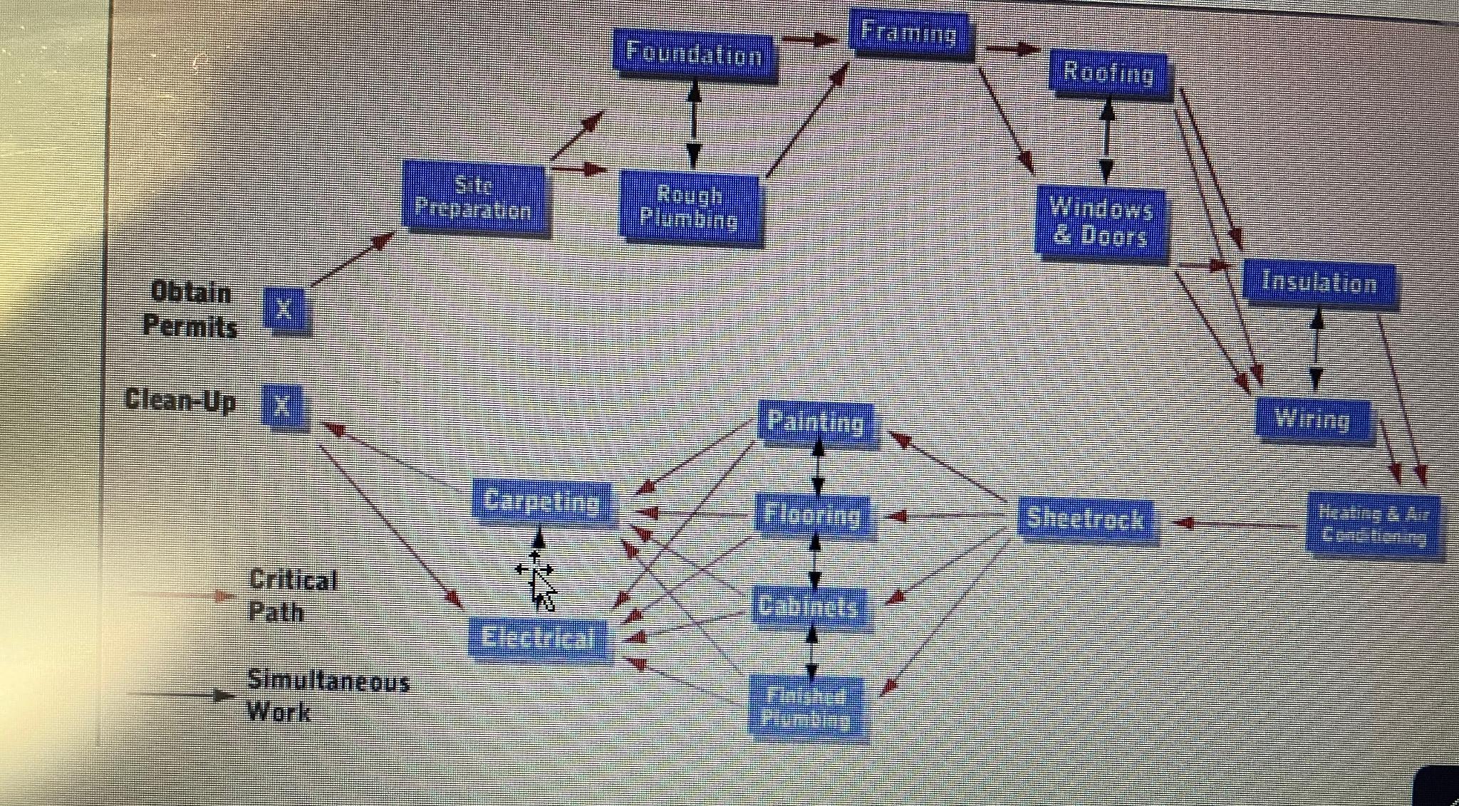 Solved Create a table includes: list of activities, | Chegg.com