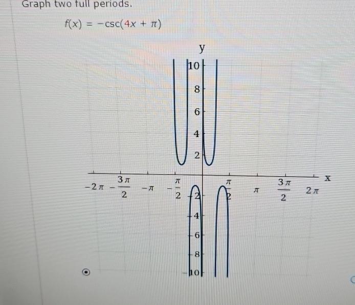 Solved Graph two full periods.f(x)=-csc(4x+π)period:π2phase | Chegg.com