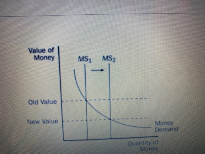 Solved Value of Money MS1 MS2 Old Value 1 New Value Money | Chegg.com