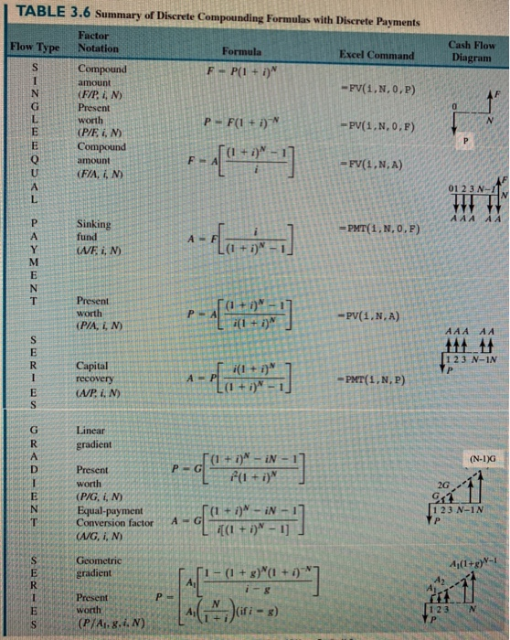 Solved TABLE 3.6 Summary of Discrete Compounding Formulas | Chegg.com