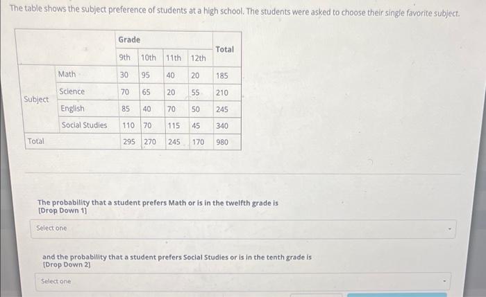 Solved The table shows the subject preference of students at | Chegg.com