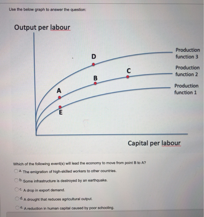 Solved Use the below graph to answer the question: Output | Chegg.com