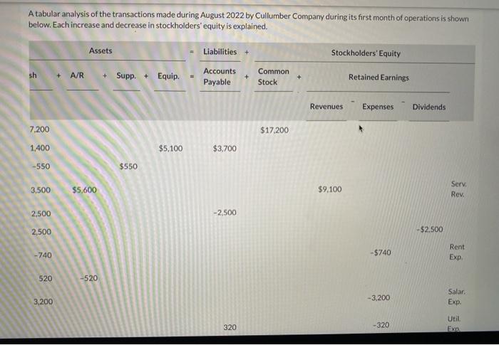 Solved A tabular analysis of the transactions made during | Chegg.com