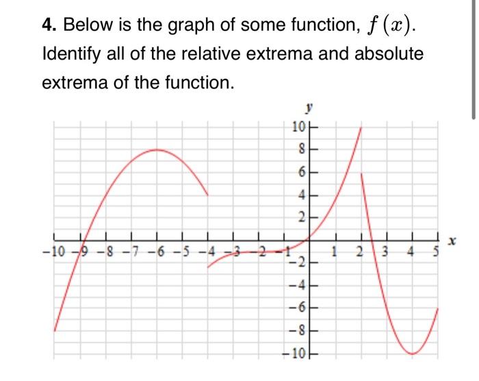 Solved 4. Below is the graph of some function, f(x). | Chegg.com