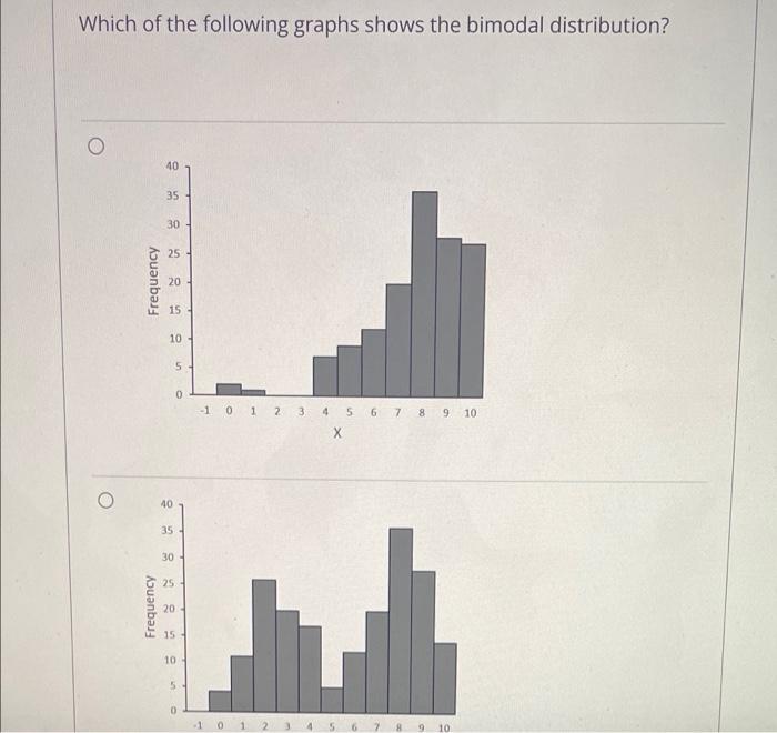 Solved Which of the following graphs shows the bimodal | Chegg.com