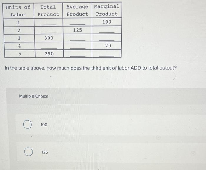 Solved Units of Labor Total Product Average Marginal Product | Chegg.com