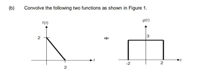 Solved (b) Convolve the following two functions as shown in | Chegg.com