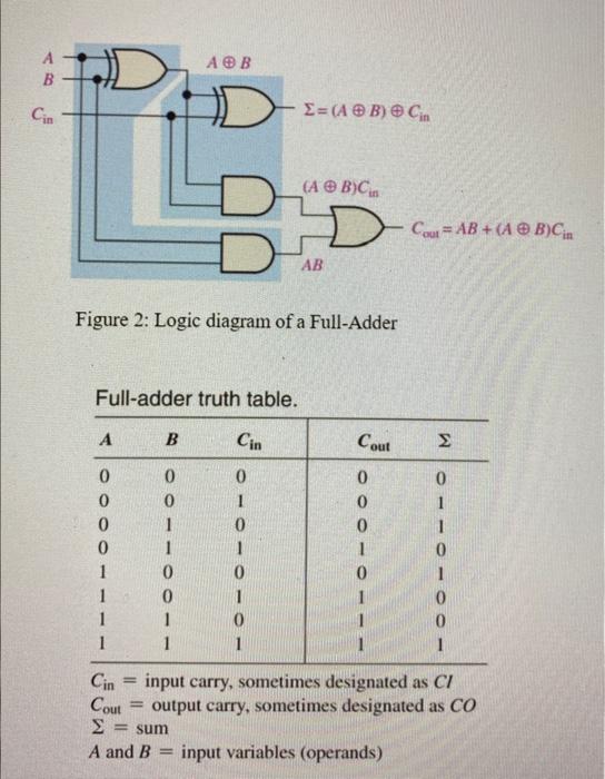 Half Adder: The half-adder accepts two binary digits | Chegg.com