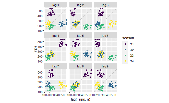 Solved nConsider the lag plot for tourism data for a region | Chegg.com