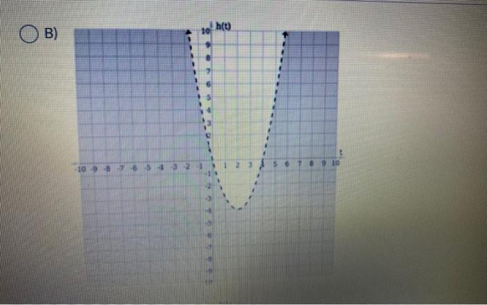 Solved Select the graph that correctly displays the solution | Chegg.com