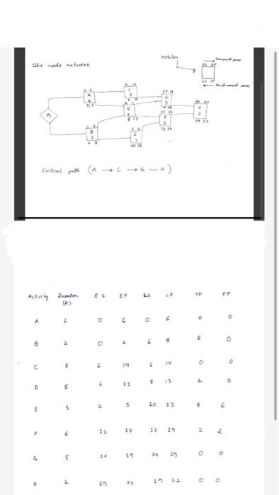 Solved 1. Draw the node network, perform the CPM | Chegg.com