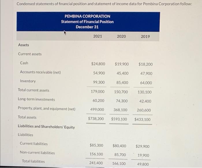 Solved Condensed statements of financial position and | Chegg.com