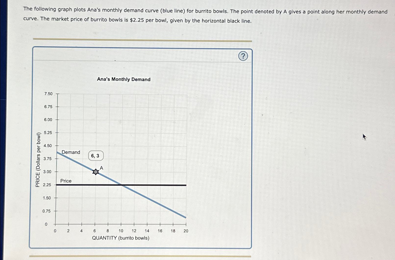Solved The following graph plots Ana's monthly demand curve | Chegg.com