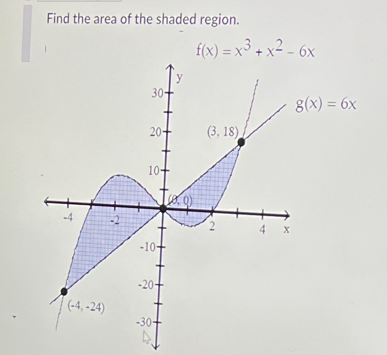 Solved Find the area of the shaded region.f(x)=x3+x2-6x | Chegg.com